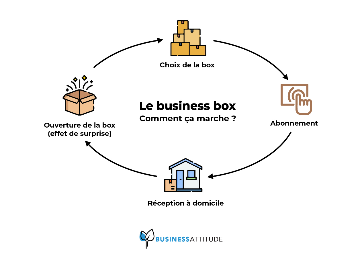 Tout savoir sur les produits de type box - Business Attitude