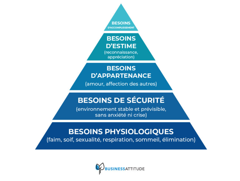 Utilisation de la pyramide de Maslow à votre marketing - Business Attitude