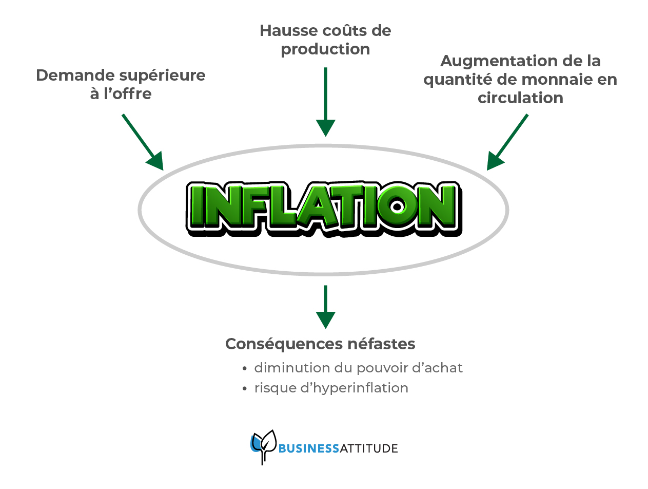 Tout savoir sur l’inflation - Business Attitude Tout savoir sur l’inflation - Business Attitude
