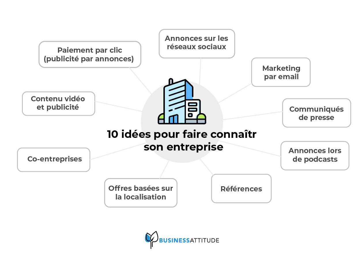 10 idées pour faire connaître son entreprise - Business Attitude