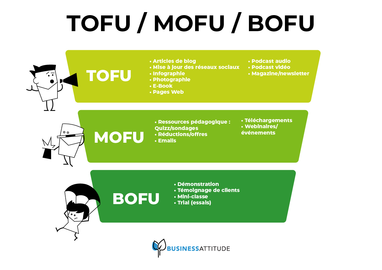 Tofu Mofu Bofu, qu'est-ce que c'est ? - Business Attitude